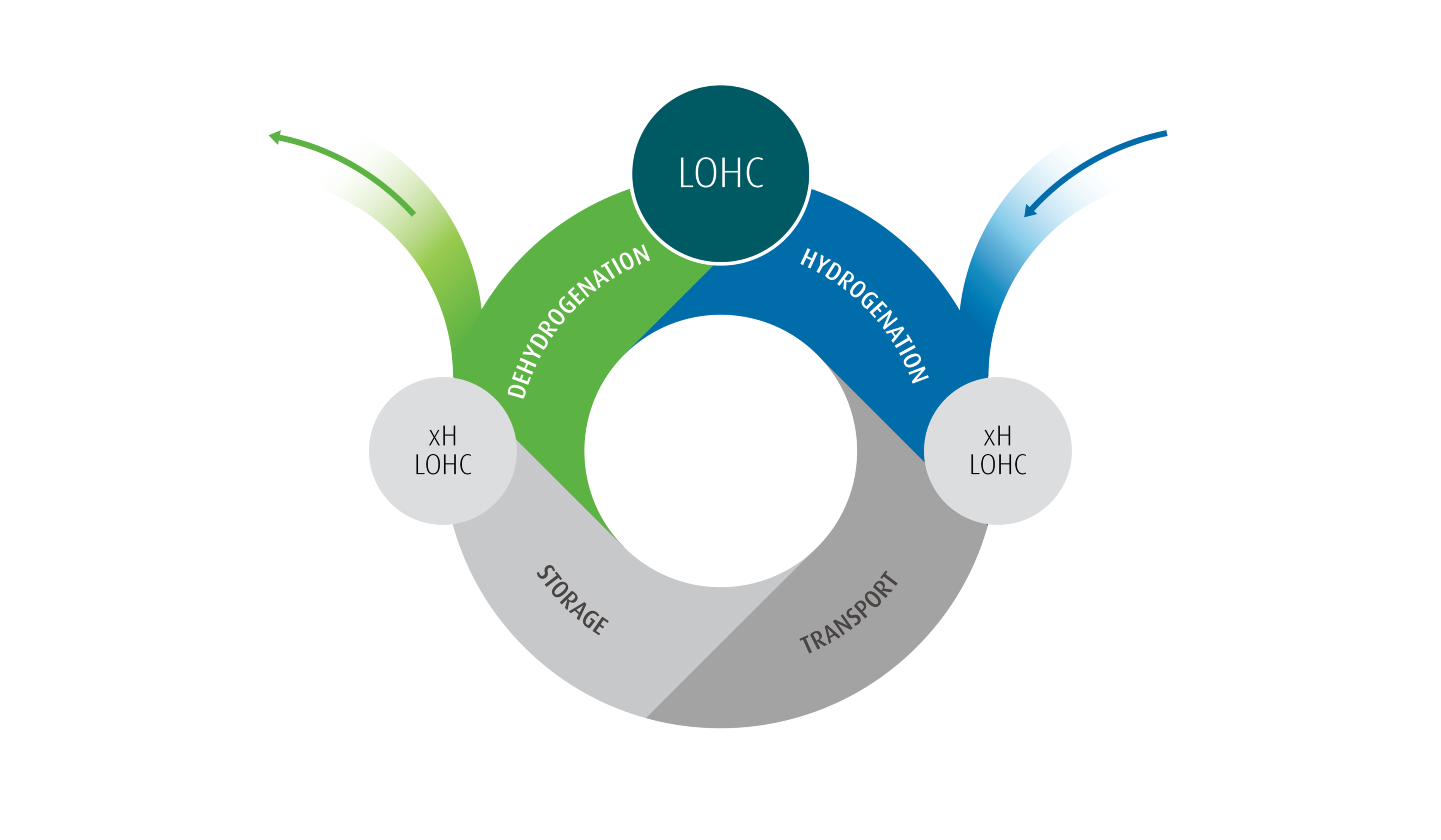 LOHC technology: accelerating the deployment of hydrogen storage and ...